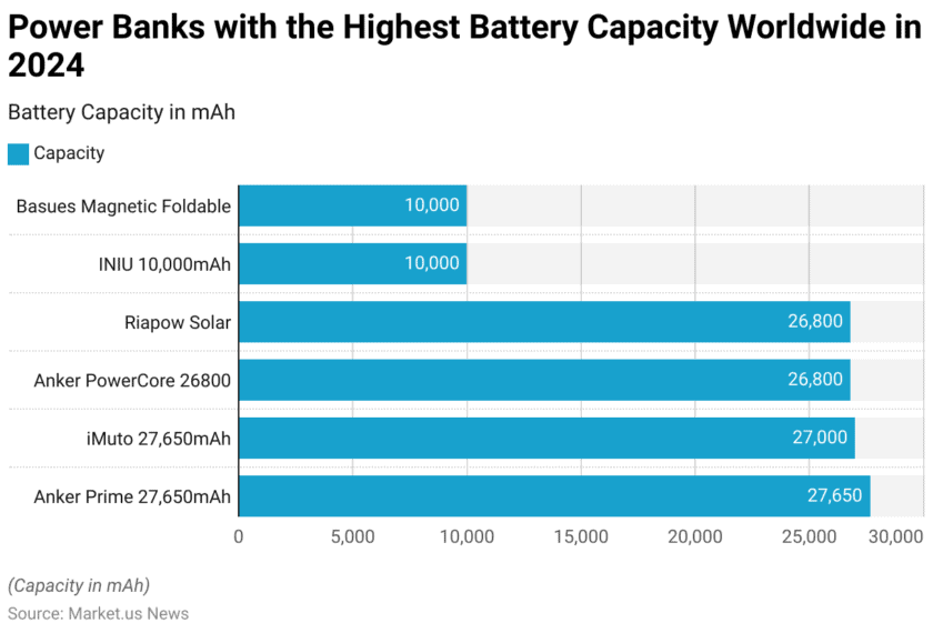 Wireless Charging Statistics and Facts (2026)