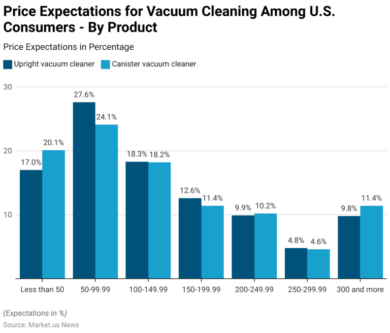 Vacuum Cleaner Statistics and Facts (2026)