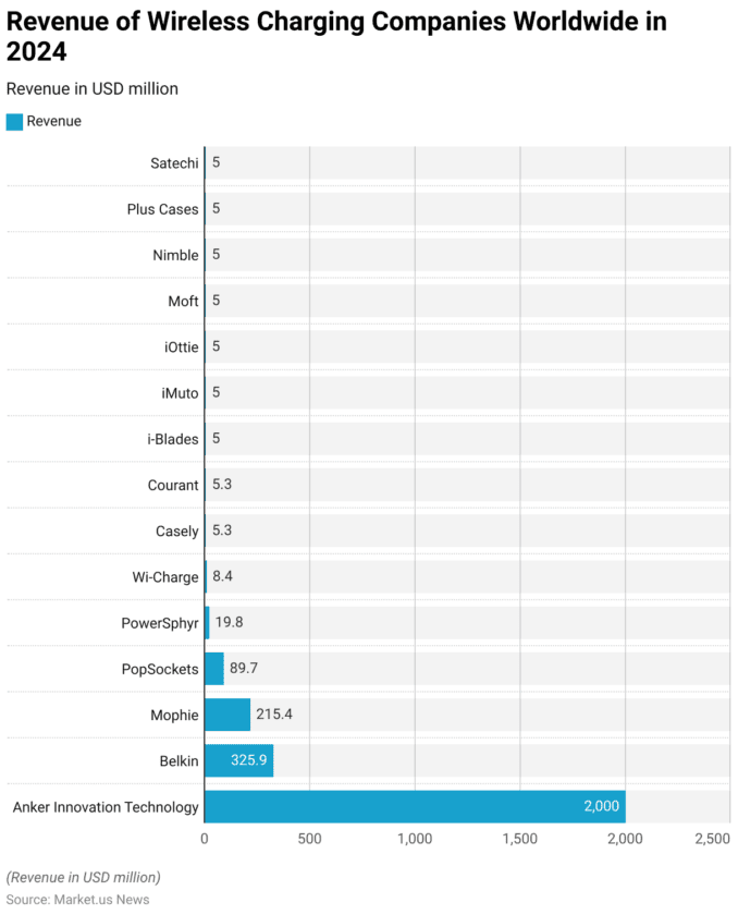 Wireless Charging Statistics and Facts (2026)