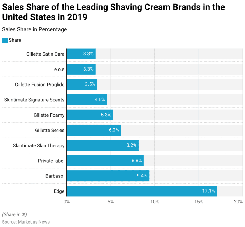 Shaving Statistics and Facts (2025)