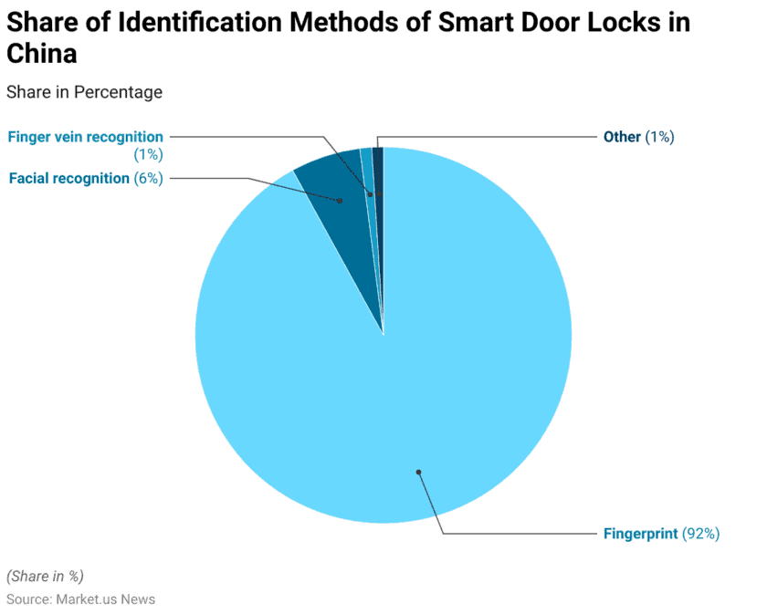 Smart Lock Statistics and Facts (2026)