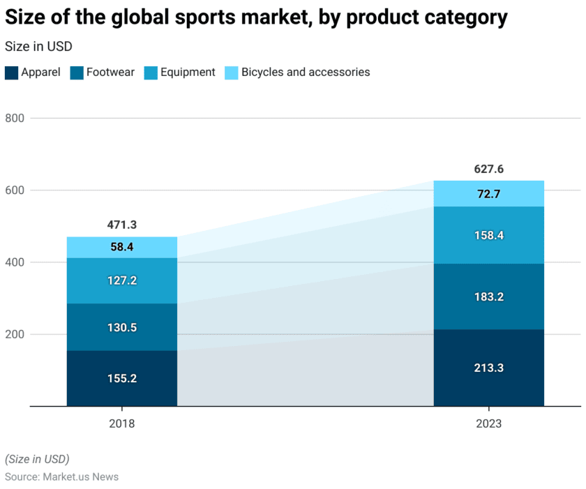 Sportswear Statistics and Facts (2025)