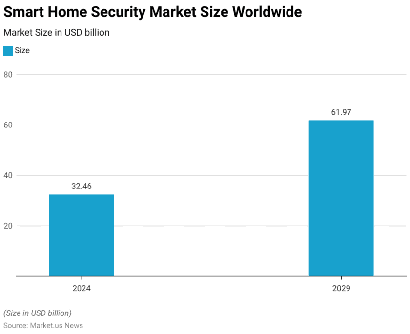 Smart Lock Statistics and Facts (2026)