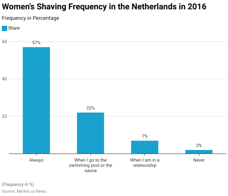 Shaving Statistics and Facts (2025)