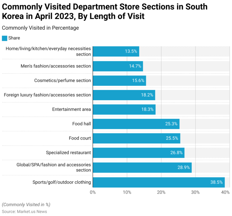 Department Stores Statistics and Facts (2026)