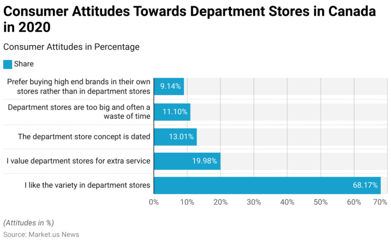 Department Stores Statistics and Facts (2026)