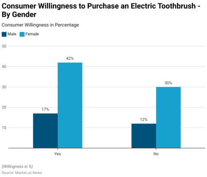 Electric Toothbrush Statistics and Facts (2026)