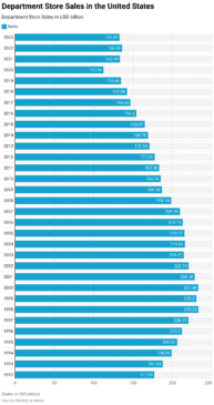 Department Stores Statistics and Facts (2026)
