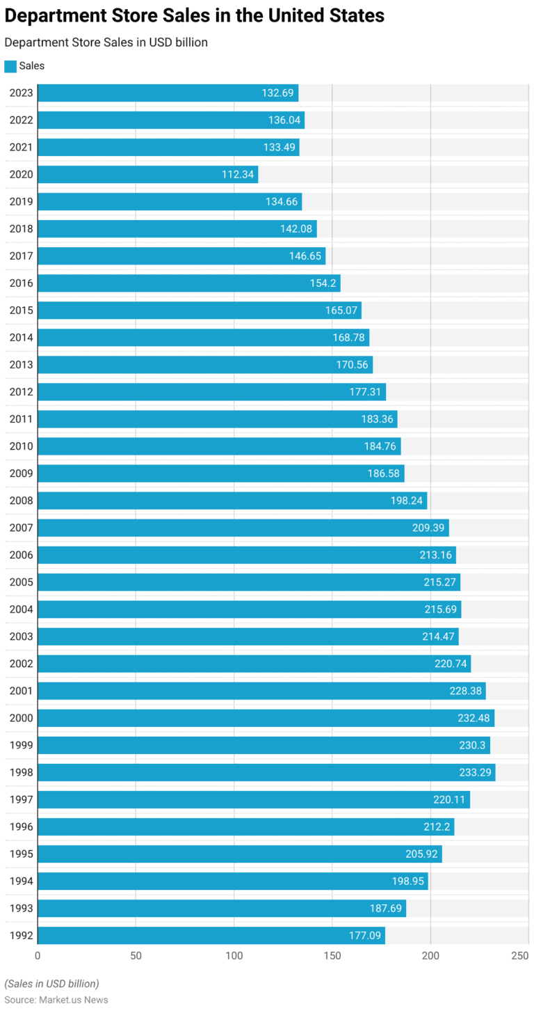 Department Stores Statistics and Facts (2026)
