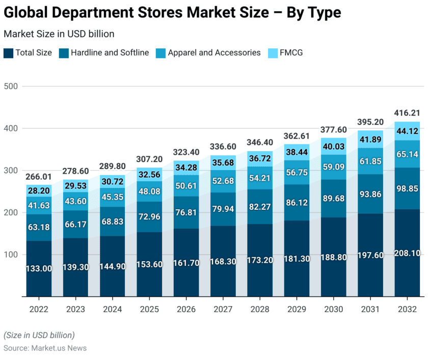 Department Stores Statistics and Facts (2026)