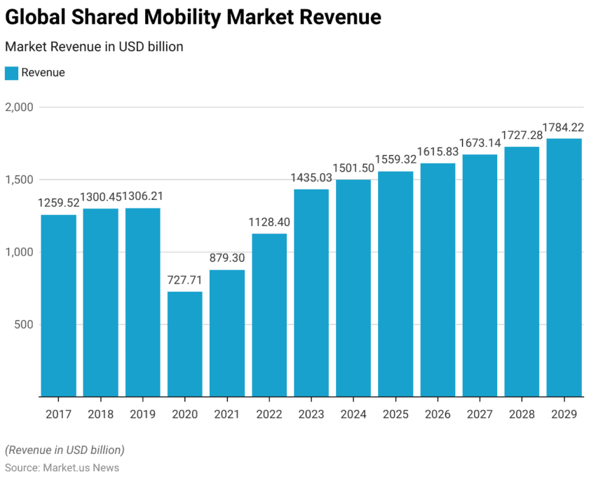 Shared Mobility Statistics and Facts (2026)