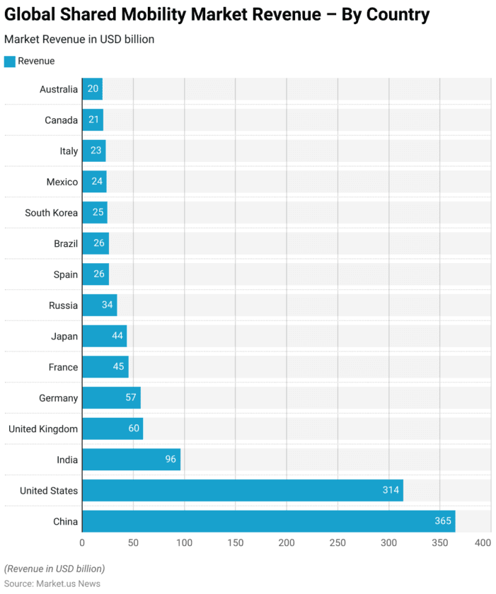 Shared Mobility Statistics and Facts (2026)