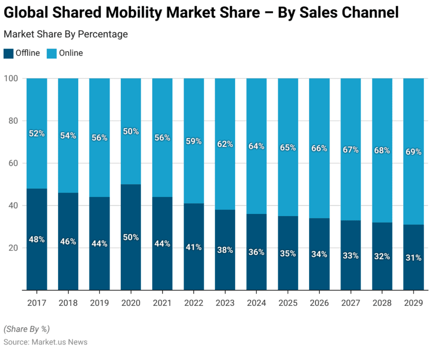 Shared Mobility Statistics and Facts (2025)