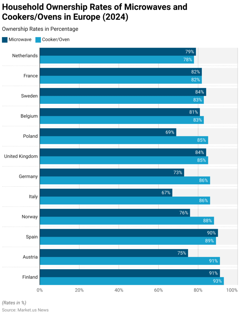 Microwave Oven Statistics and Facts (2025)