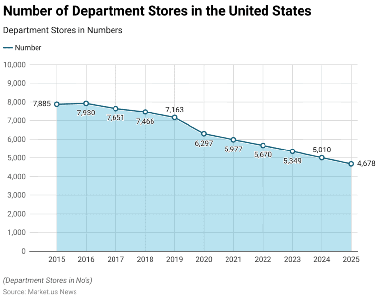 Department Stores Statistics and Facts (2026)