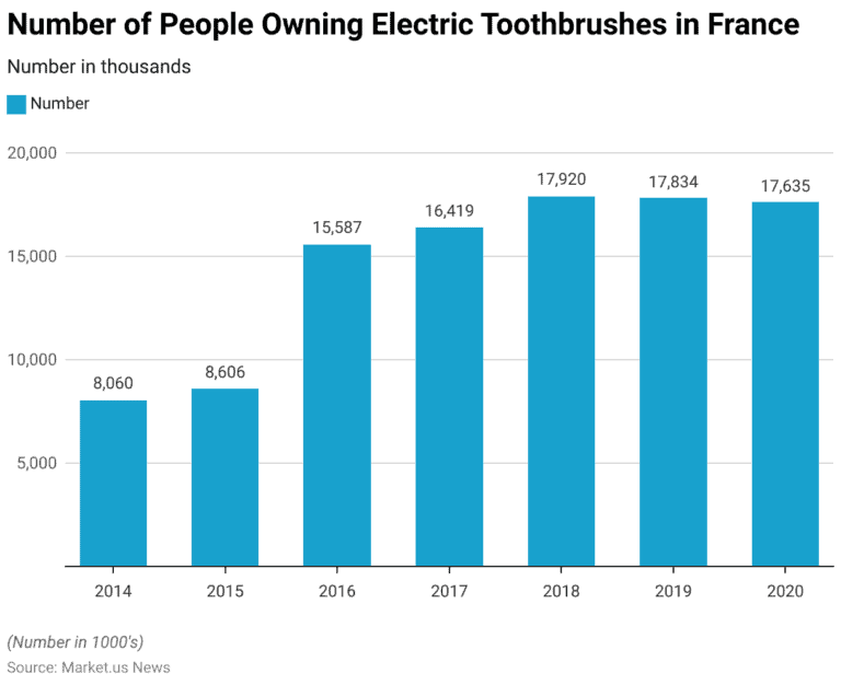 Electric Toothbrush Statistics and Facts (2026)