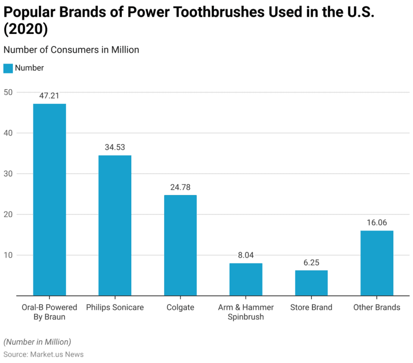 Electric Toothbrush Statistics and Facts (2025)