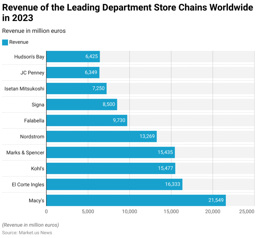 Department Stores Statistics and Facts (2026)