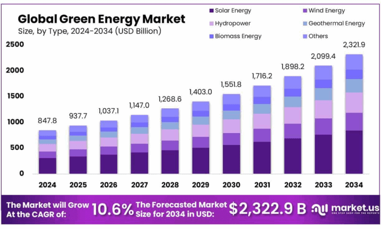 Green Energy Market to Reach USD 2,321.9 Billion by 2034