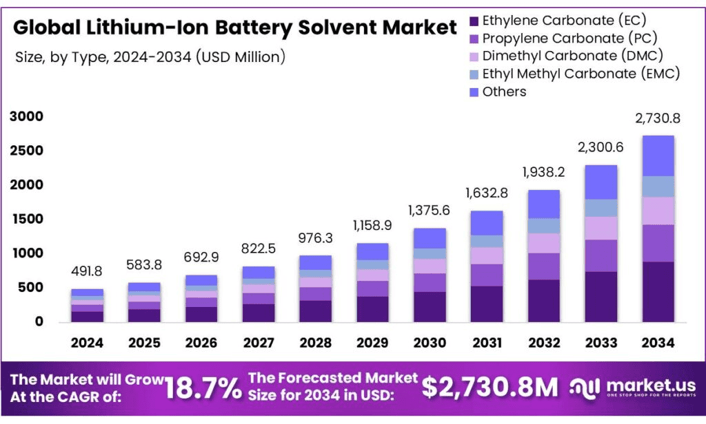 Lithium-Ion Battery Solvent Market Size, Share | CAGR of 18.7%