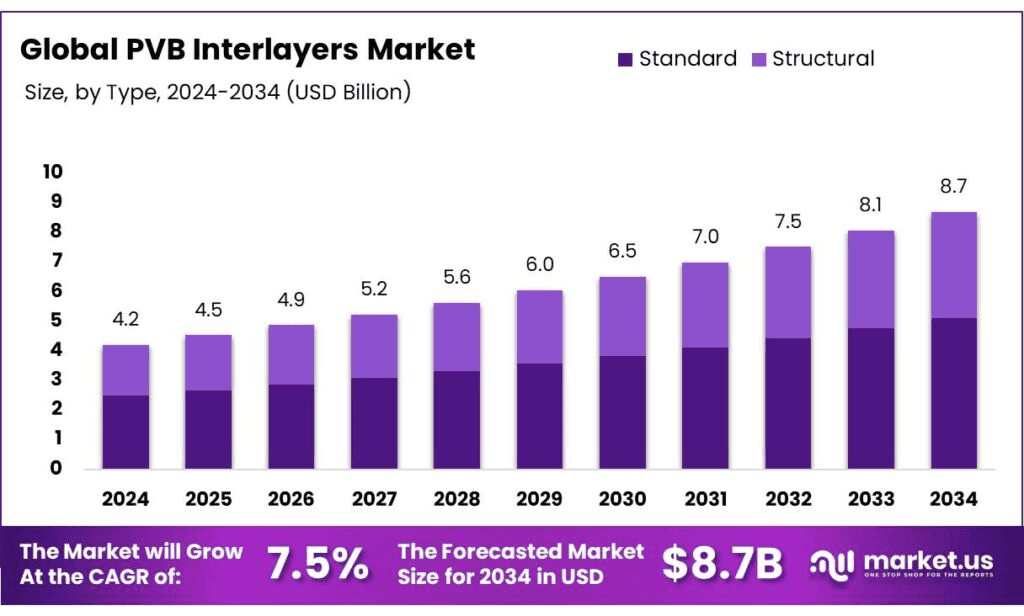Polyvinyl Butyral Interlayers Market Size | CAGR of 7.5%
