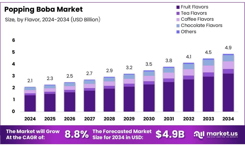 Popping Boba Market Size Boost Huge Growth at 8.8%